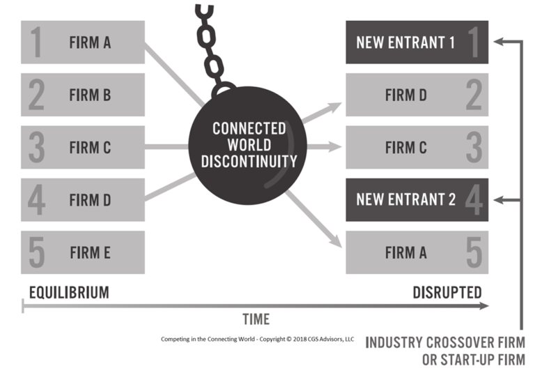 Shifting Business Models Disrupt the Automotive Industry ﻿ - CGS Advisors